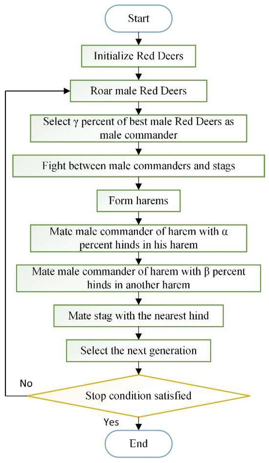 Efficient Fault Warning Model Using Improved Red Deer Algorithm and Attention-Enhanced ...