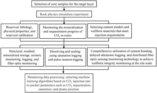 Geophysical Monitoring Technologies for the Entire Life Cycle of CO2 ...