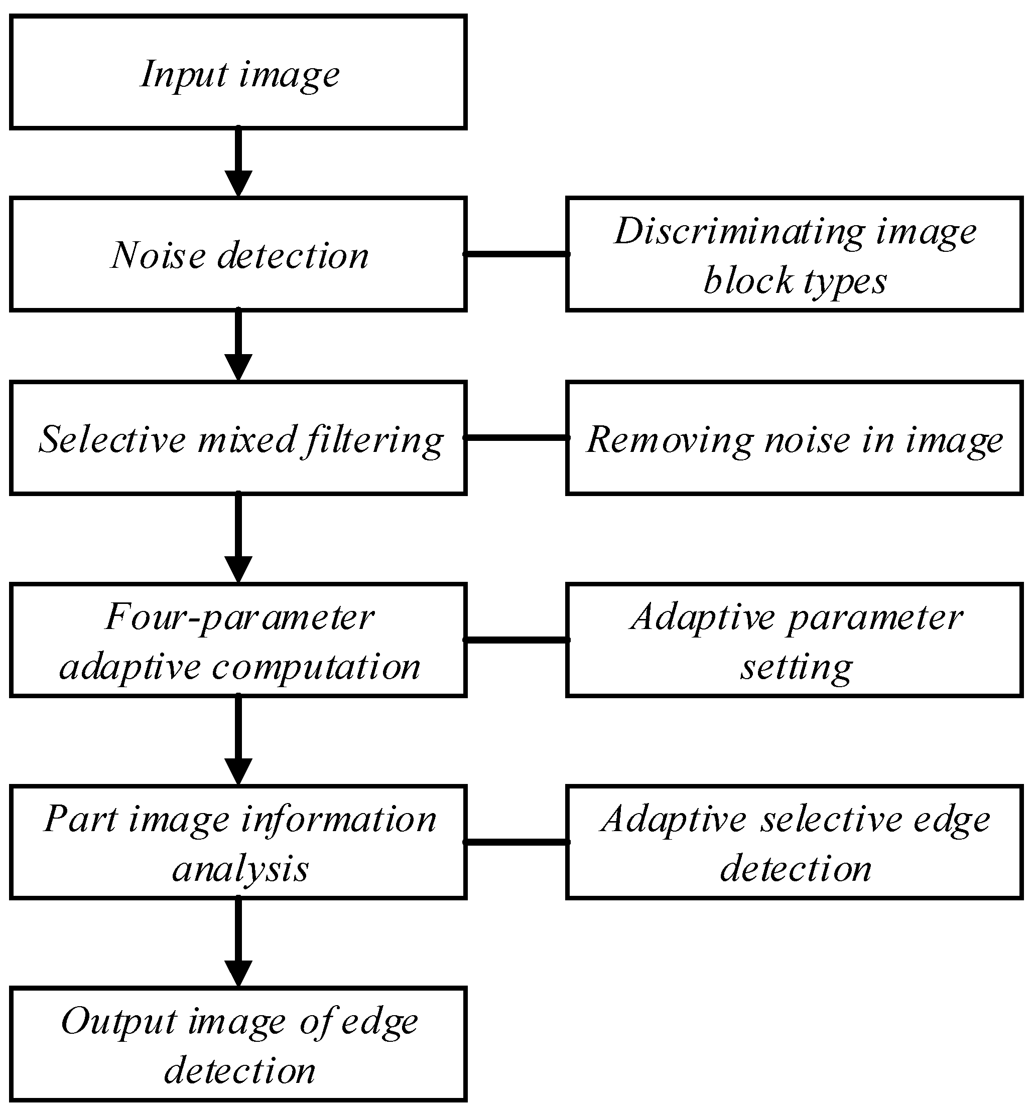 Research on Adaptive Edge Detection Method of Part Images Using Selective Processing