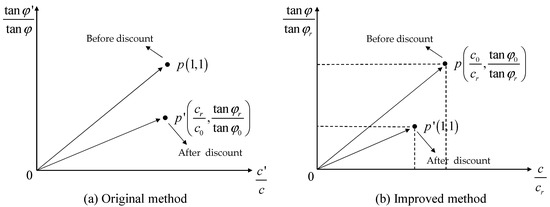 A Novel Strength Reduction Method for a Slope Stability Assessment ...