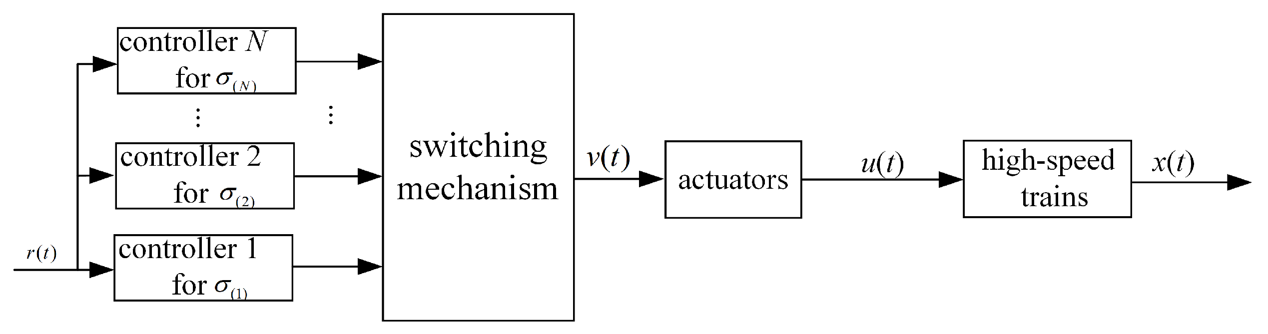 A Multiple-Model Second-Level Adaptive Compensation Scheme for High-Speed Trains with Unknown ...