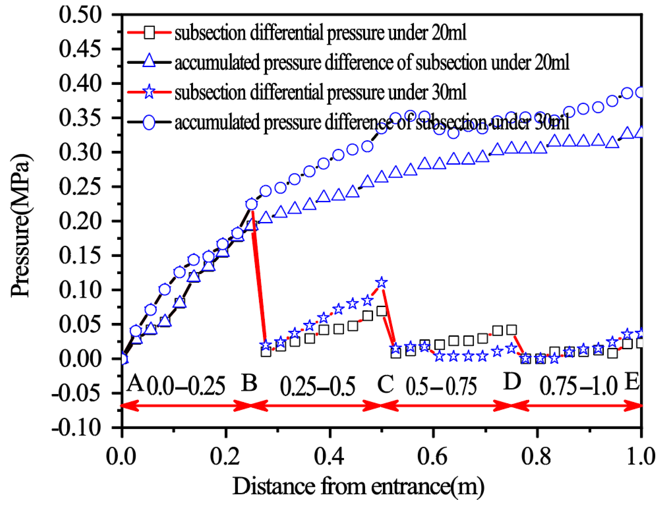 Experimental Evaluation of Blockage Resistance and Position Caused by ...
