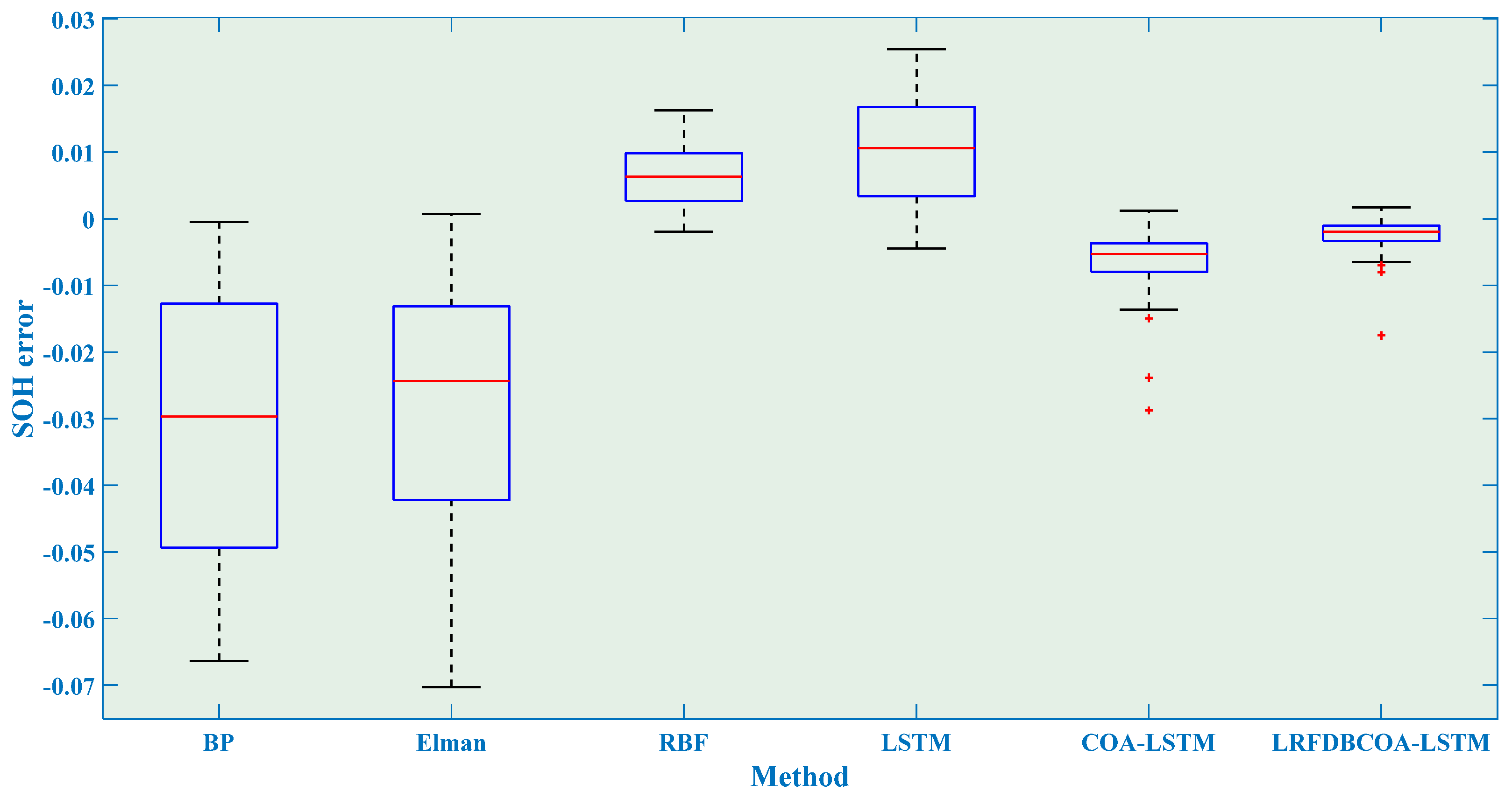 State Of Health Estimation Of Lithium Ion Battery Using Multi Health Features Based On Savitzky
