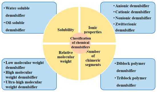 Research and Application Progress of Crude Oil Demulsification Technology