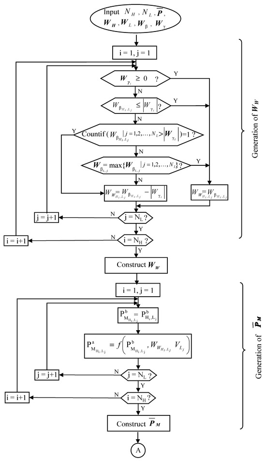 Thermodynamic Model-Based Synthesis of Heat-Integrated Work Exchanger Networks