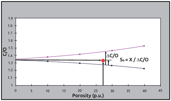 Enhanced Carbon/Oxygen Ratio Logging Interpretation Methods and ...