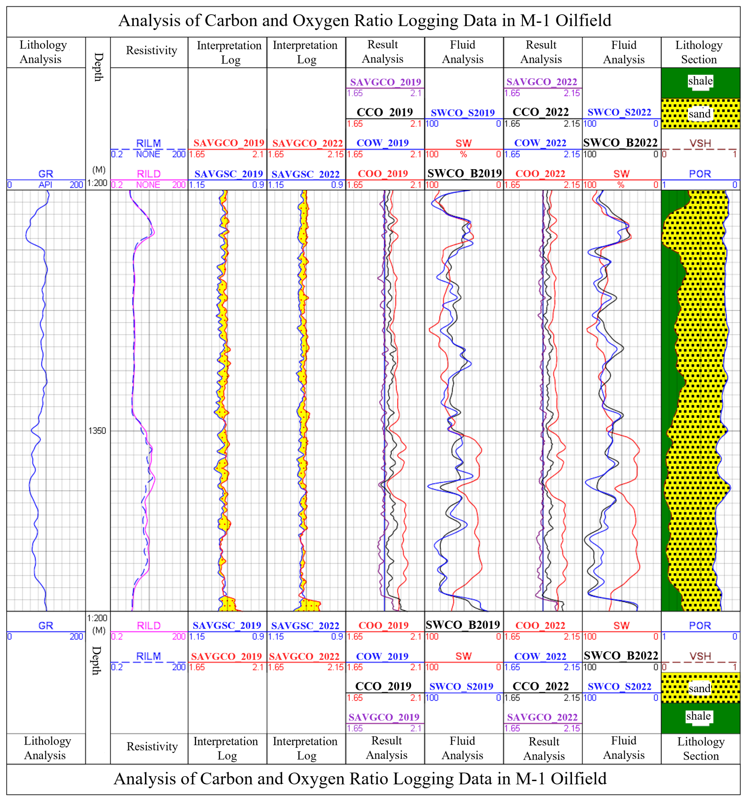 Enhanced Carbon/Oxygen Ratio Logging Interpretation Methods and Applications in Offshore Oilfields