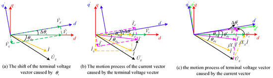 Mechanism Analysis of Low-Frequency Oscillation Caused by VSG from the ...