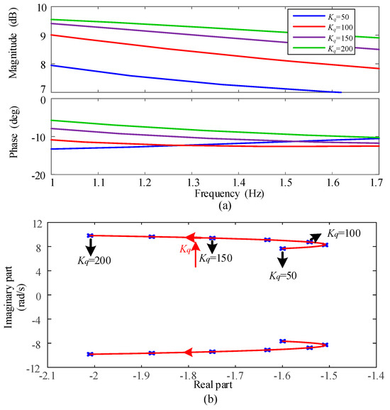 Mechanism Analysis of Low-Frequency Oscillation Caused by VSG from the ...