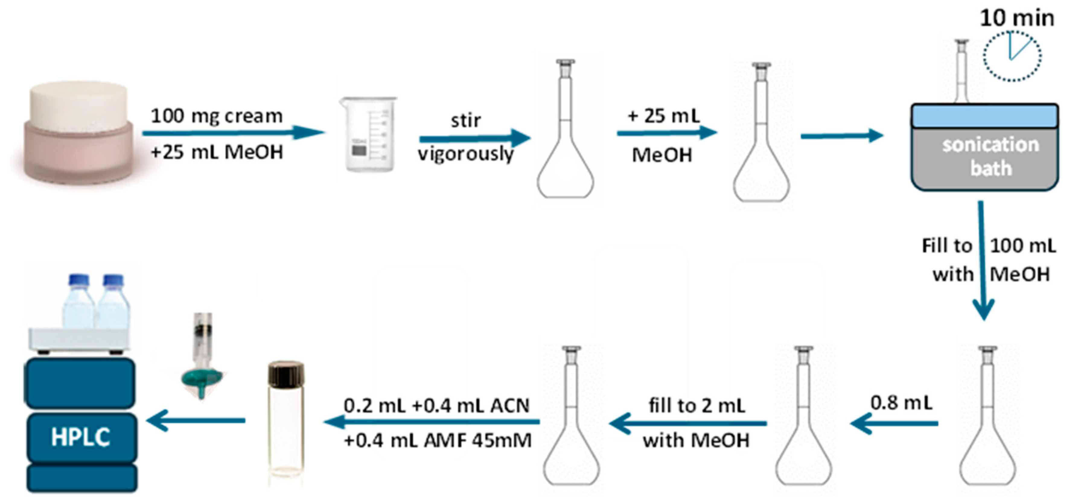 Advanced HPLC Method with Diode Array Detection Using a Phenyl-Bonded Column for Simultaneous ...