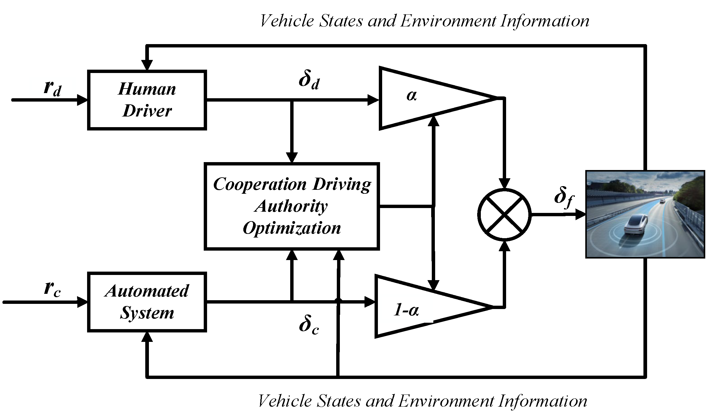 Driver–Automated Cooperation Driving Authority Optimization Framework ...
