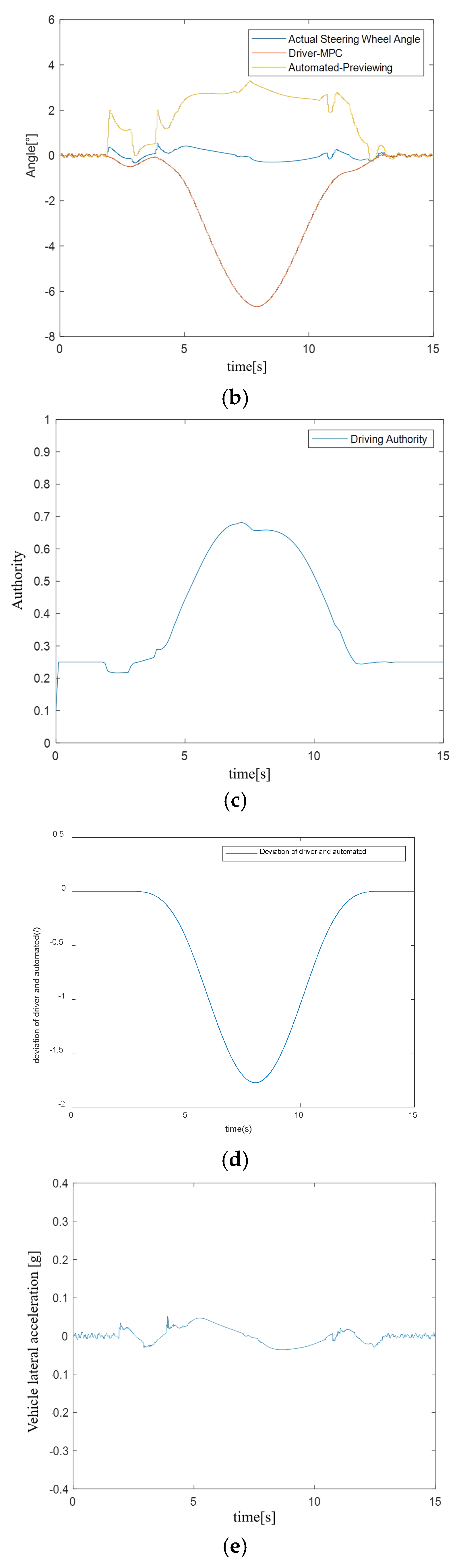Driver–Automated Cooperation Driving Authority Optimization Framework ...
