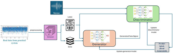 Conditional Generative Adversarial Networks with Optimized Machine ...