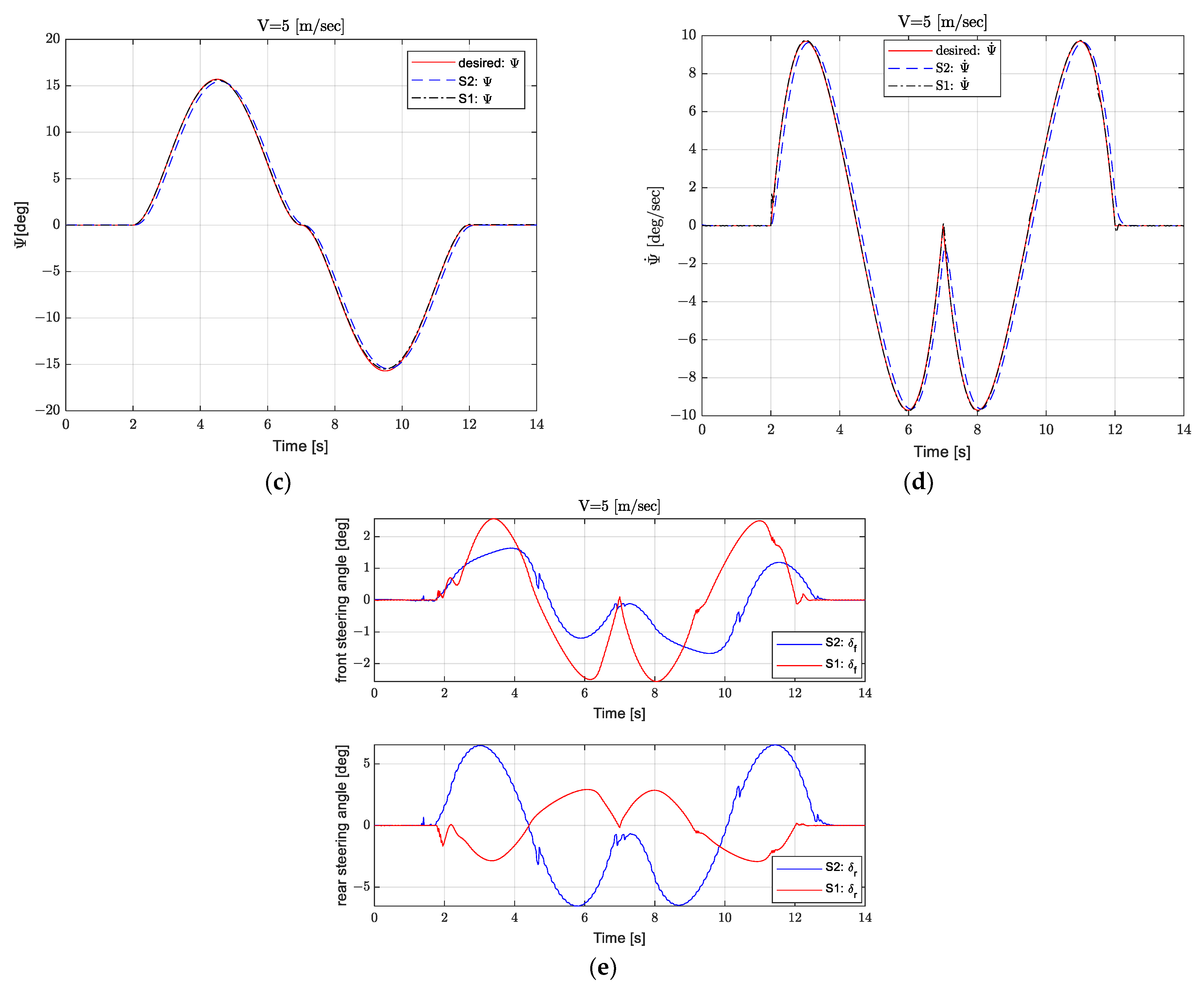 Towards Sustainable Transportation: Adaptive Trajectory Tracking ...