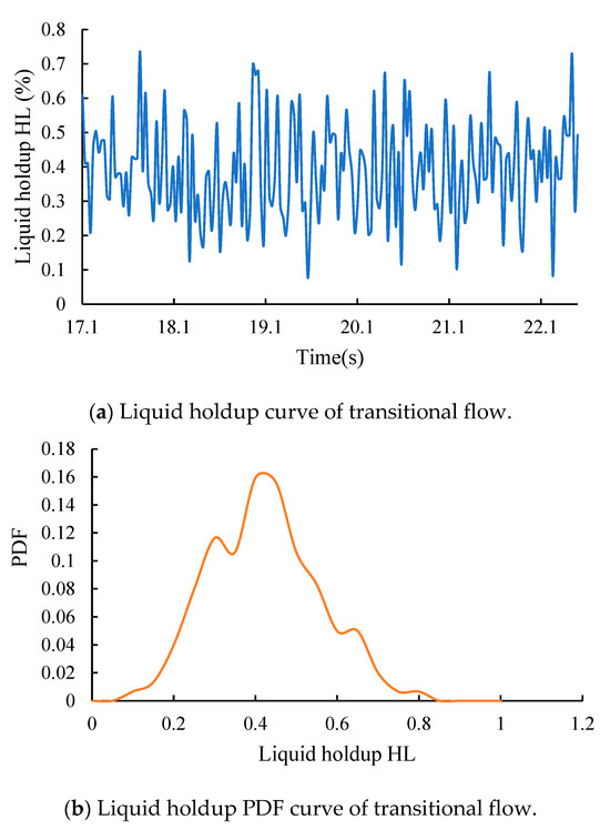 Research on Oil–Water Two-Phase Flow Patterns in Wellbore of Heavy Oil ...