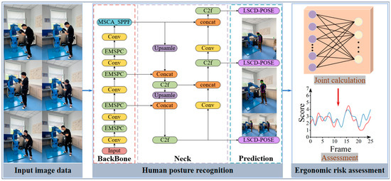 A Multi-Scale and Multi-Stage Human Pose Recognition Method Based on ...