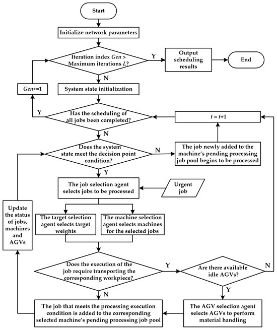 Dynamic Integrated Scheduling of Production Equipment and Automated ...