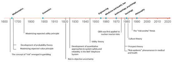 A Multidisciplinary Review into the Evolution of Risk Concepts and ...