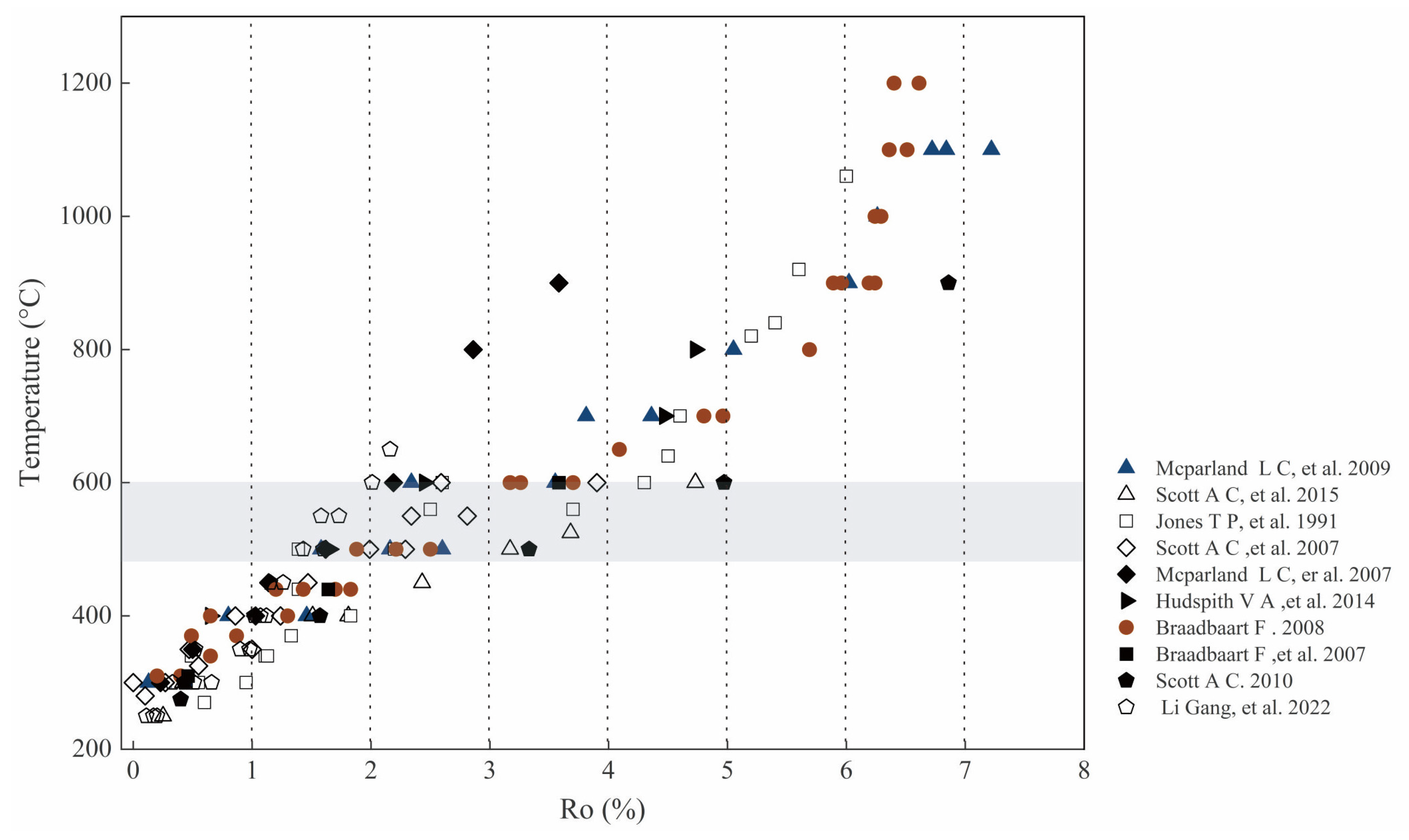 Inertinite Reflectance in Relation to Combustion Temperature