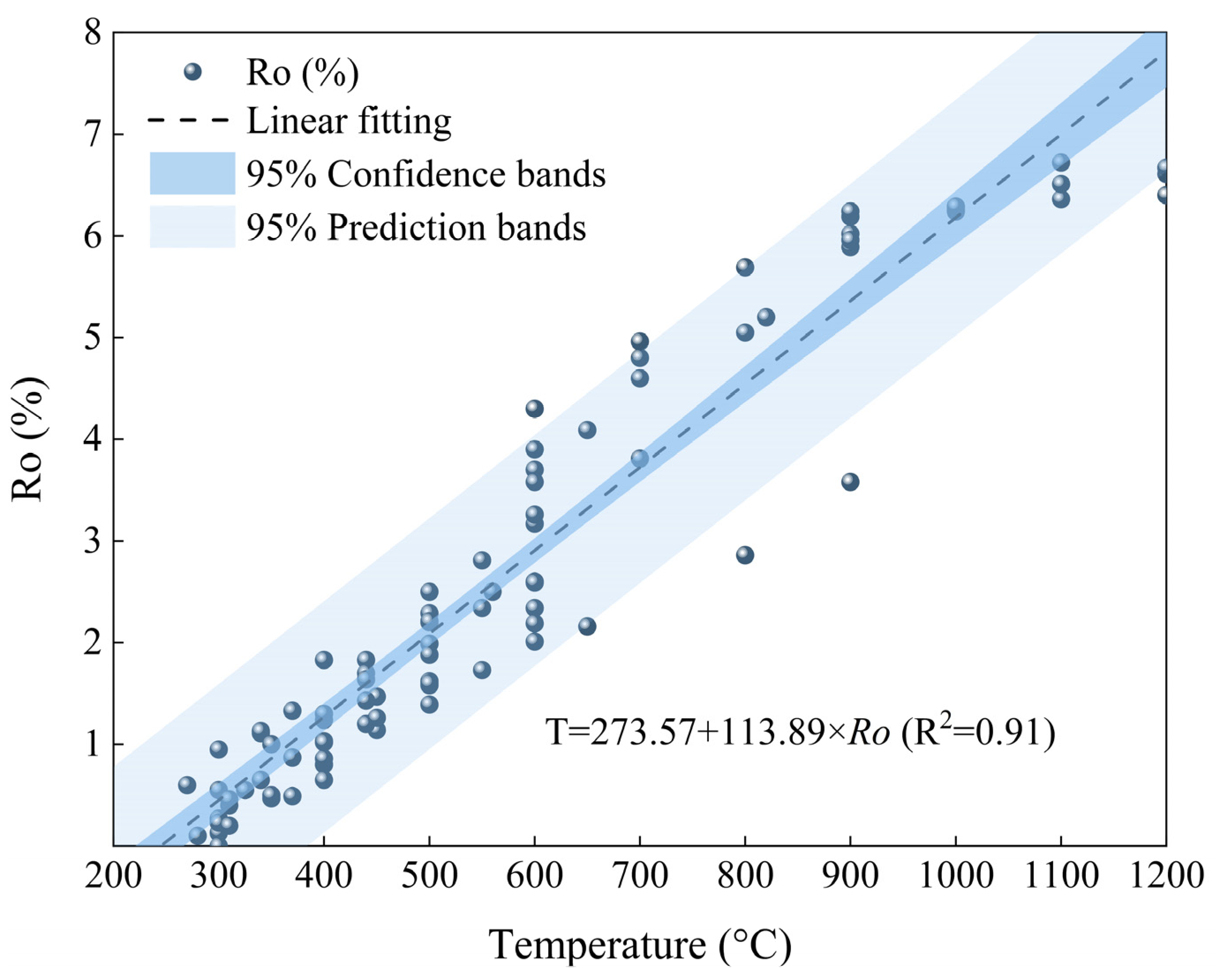 Inertinite Reflectance in Relation to Combustion Temperature