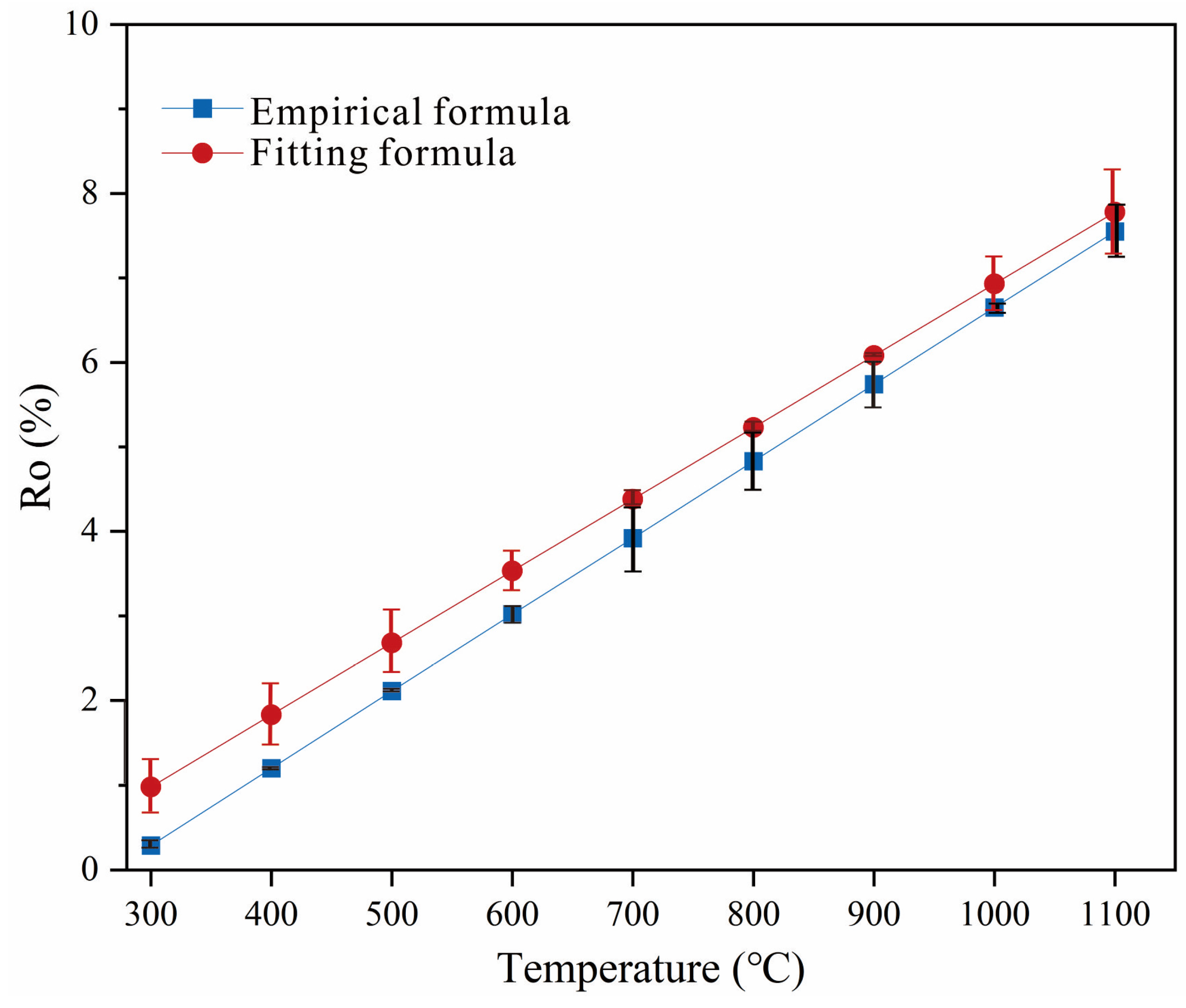 Inertinite Reflectance in Relation to Combustion Temperature