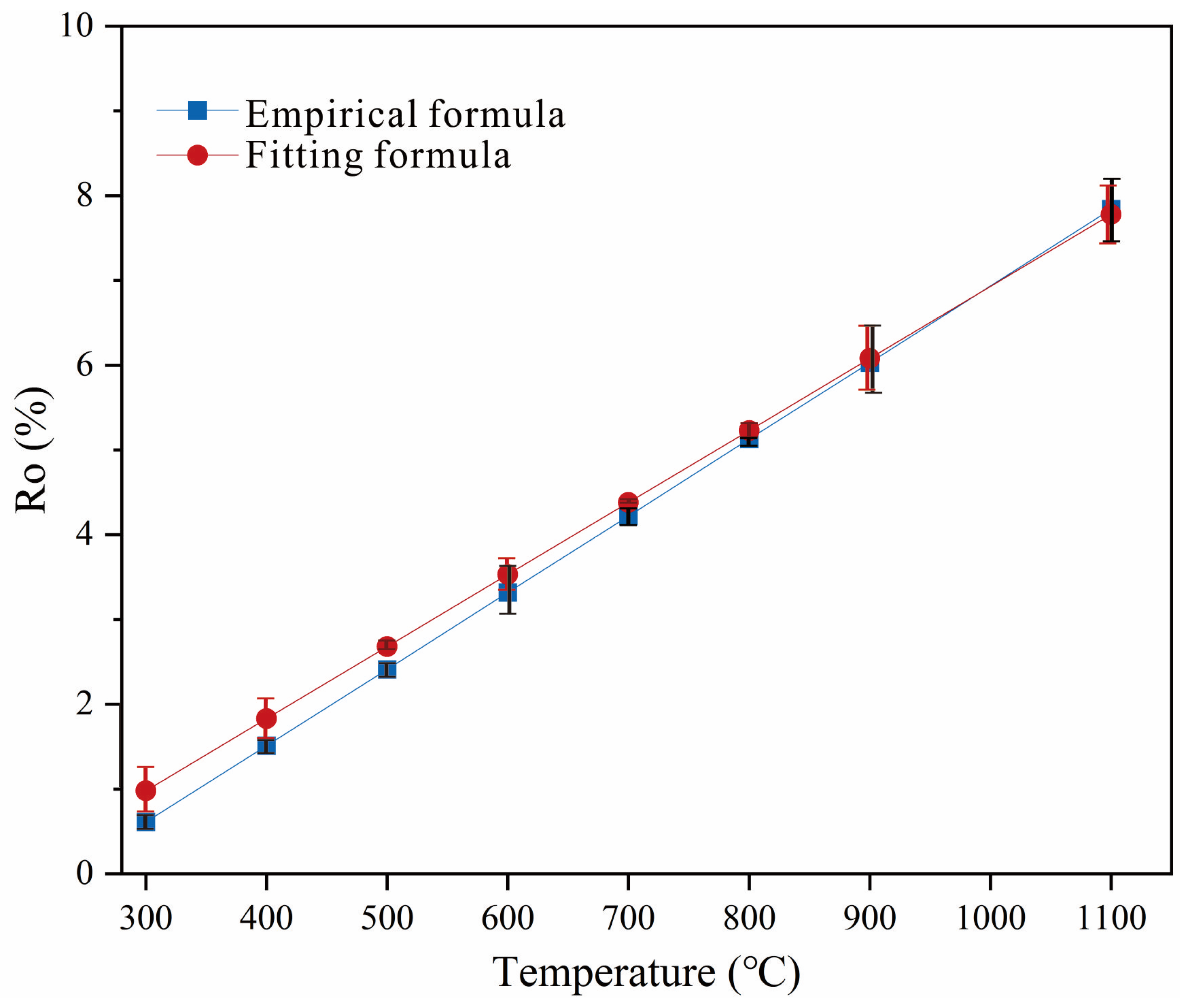 Inertinite Reflectance in Relation to Combustion Temperature