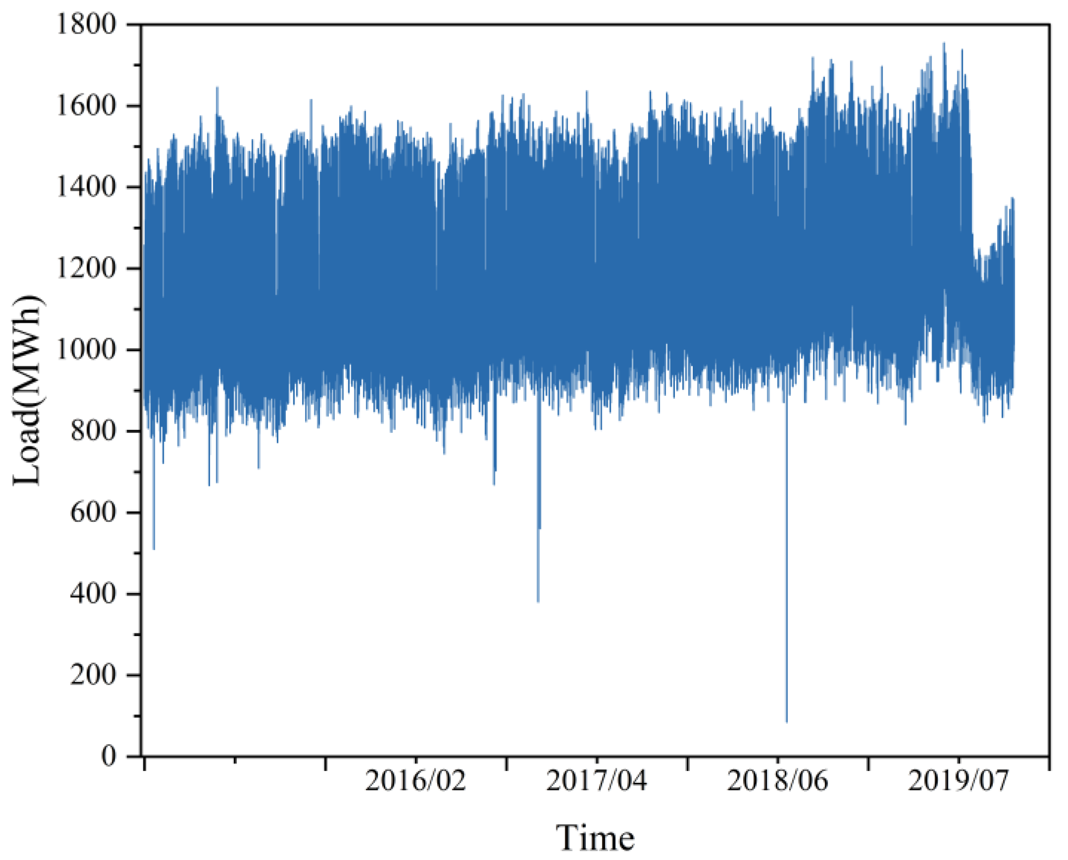 Advanced Short-Term Load Forecasting with XGBoost-RF Feature Selection and CNN-GRU