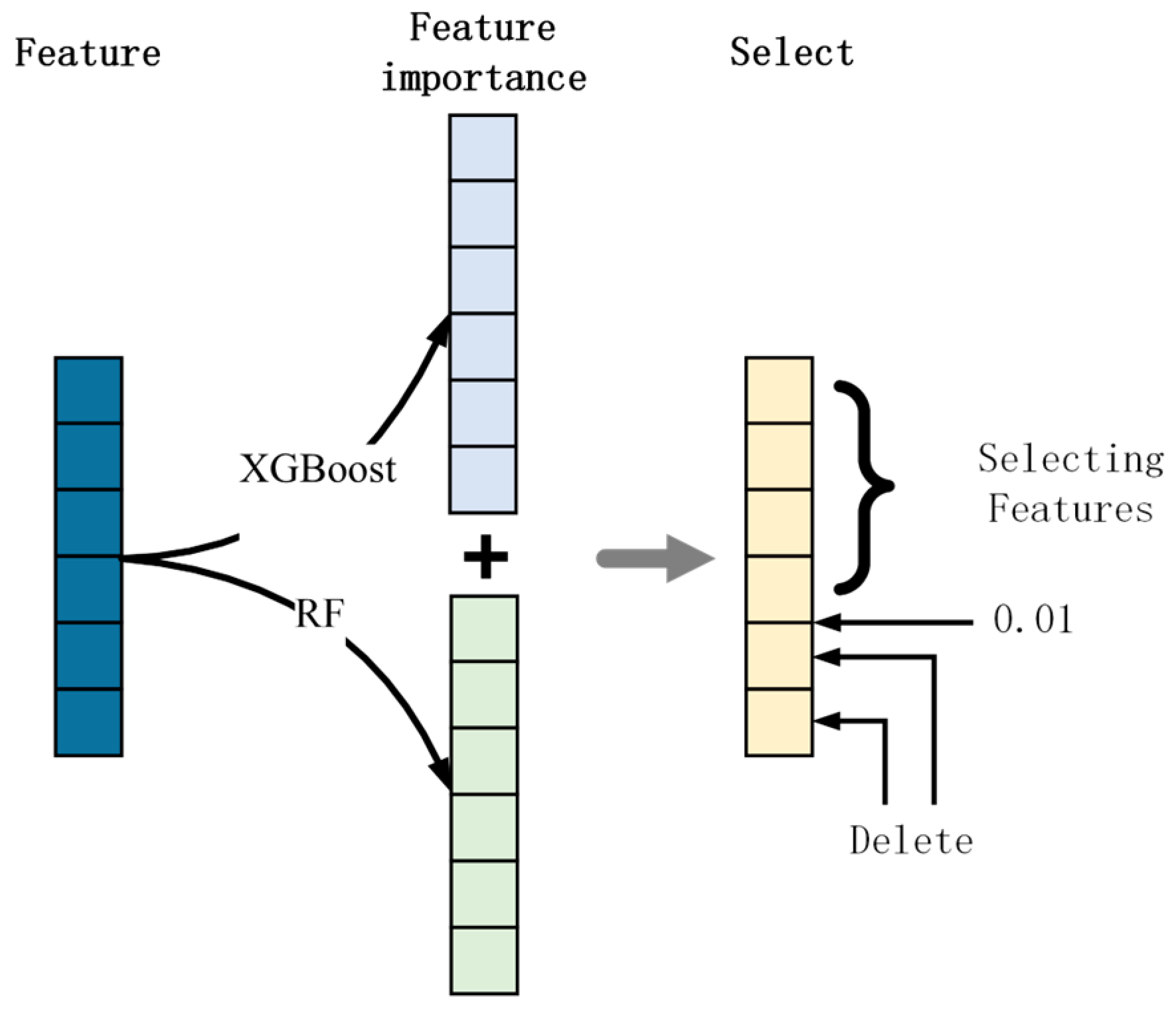Advanced Short-Term Load Forecasting with XGBoost-RF Feature Selection and CNN-GRU