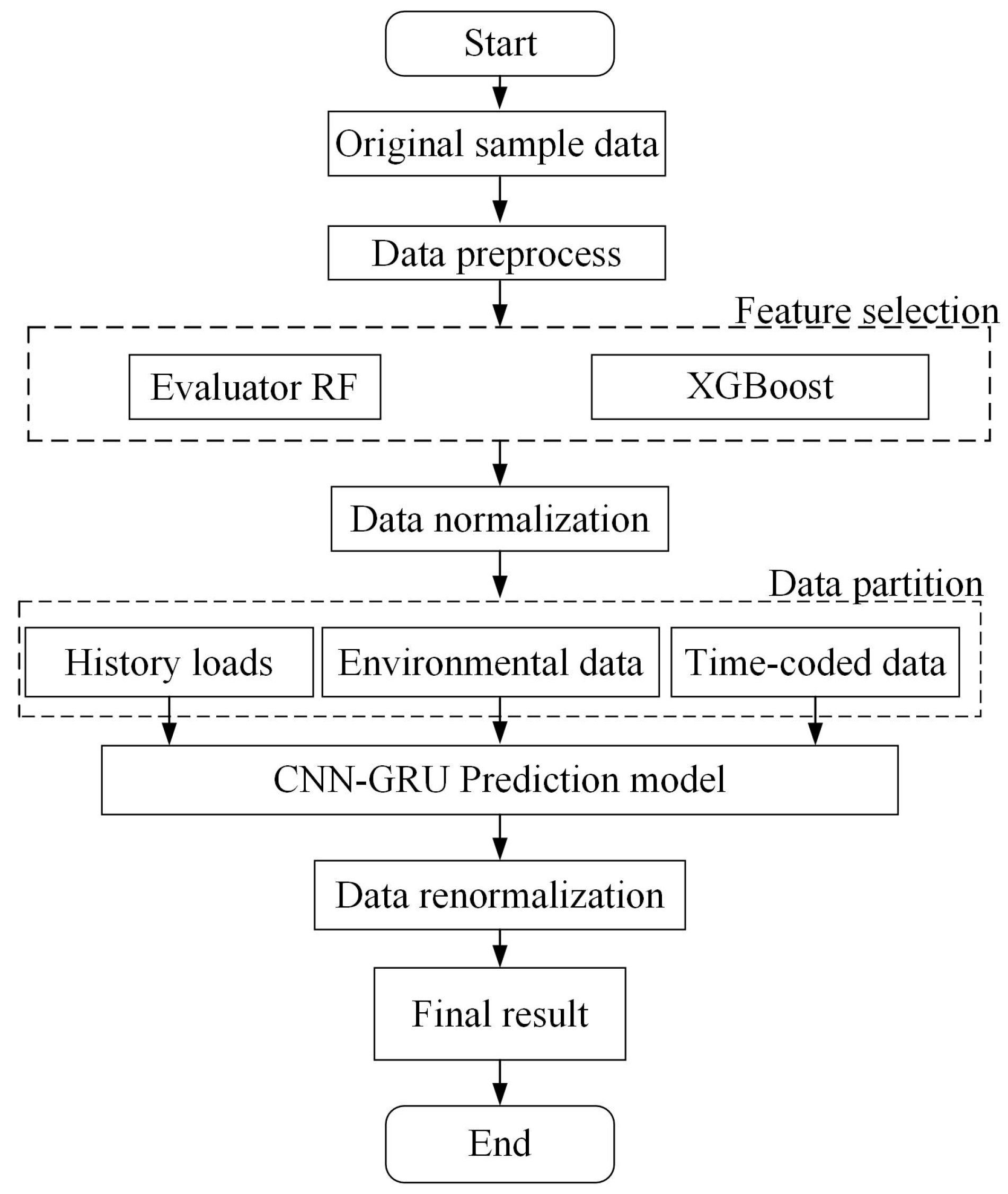 Advanced Short-Term Load Forecasting with XGBoost-RF Feature Selection ...