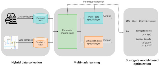 Integrated Hybrid Modelling and Surrogate Model-Based Operation ...