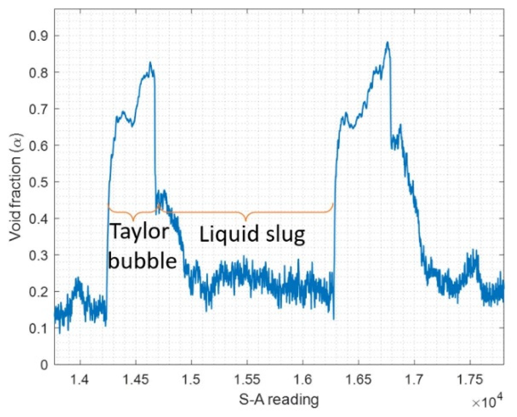 A Review of the Measurement of the Multiphase Slug Frequency