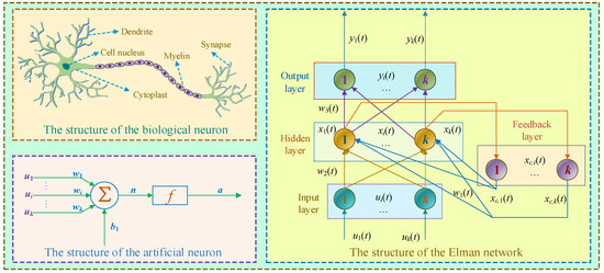Parameter Identification of Solid Oxide Fuel Cell Using Elman Neural ...
