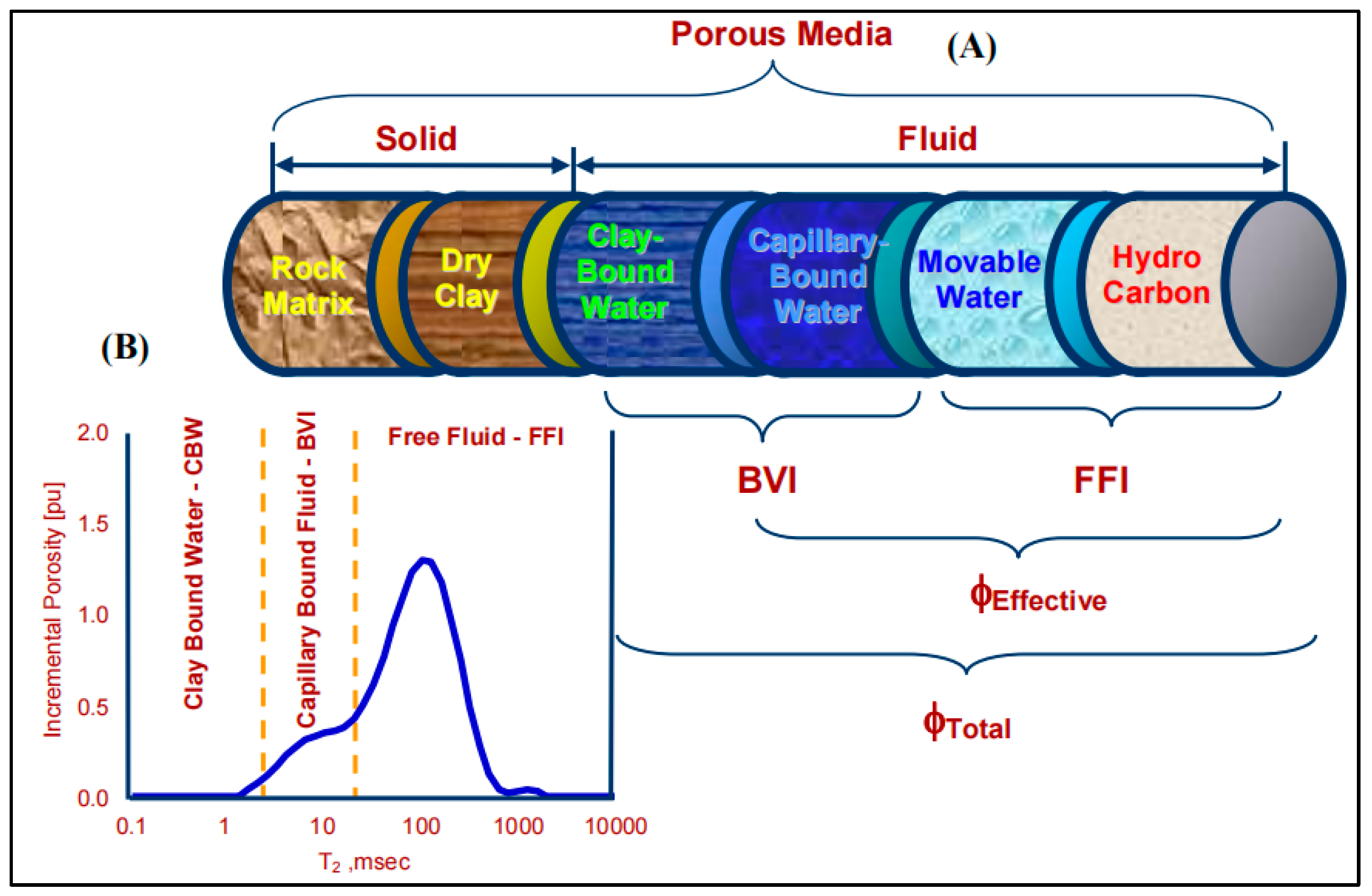 The Saturation Calculation of NMR Logging Based on Constructing Water Spectrum Function