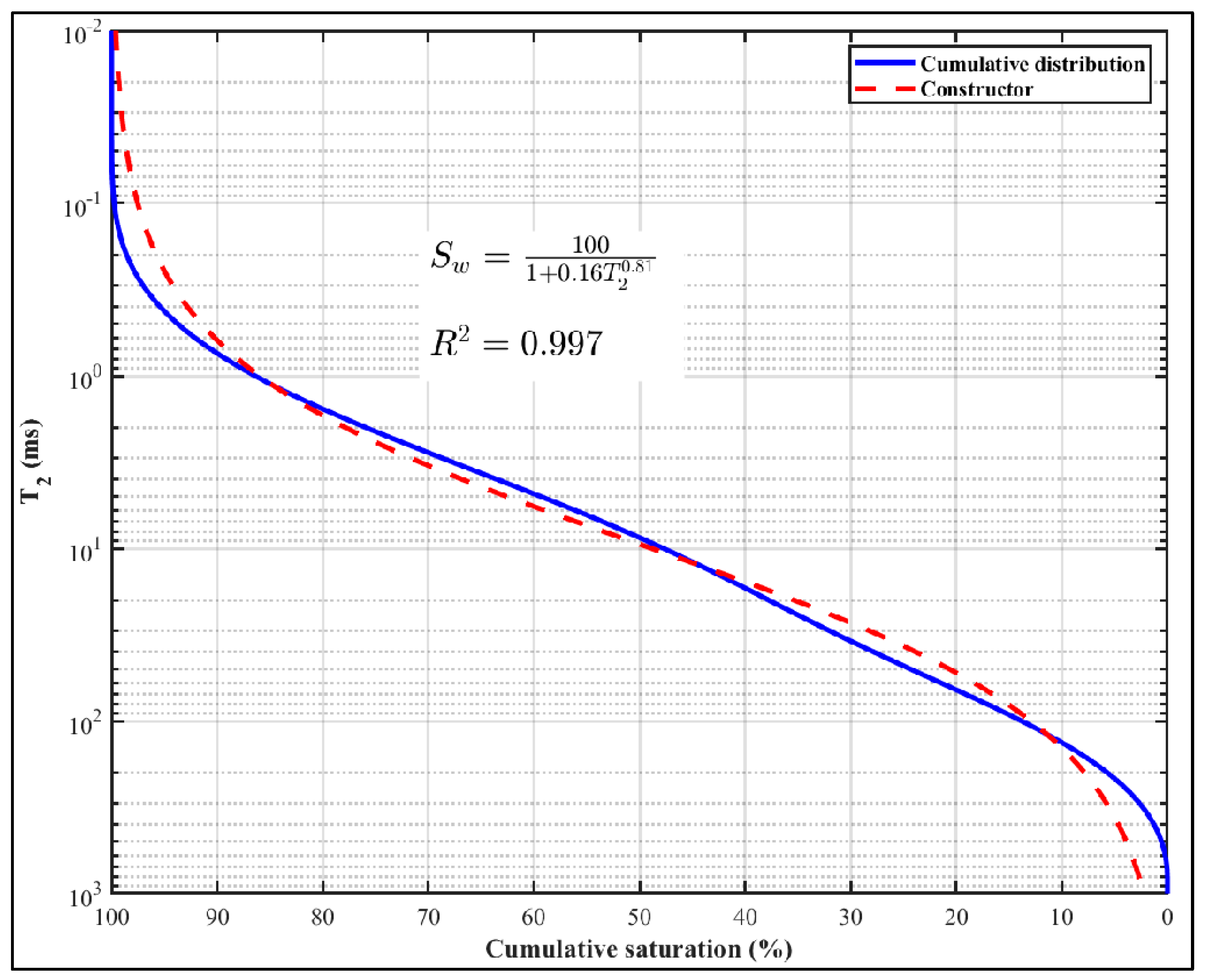 The Saturation Calculation of NMR Logging Based on Constructing Water Spectrum Function
