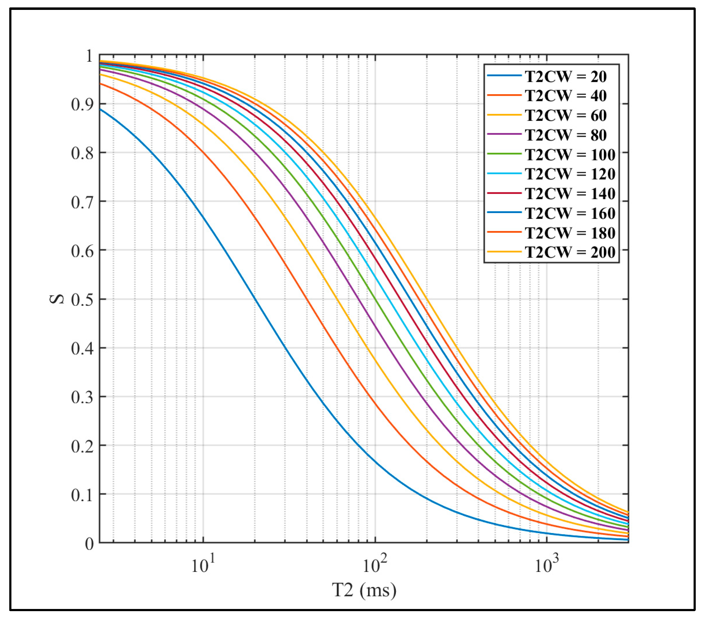 The Saturation Calculation of NMR Logging Based on Constructing Water Spectrum Function