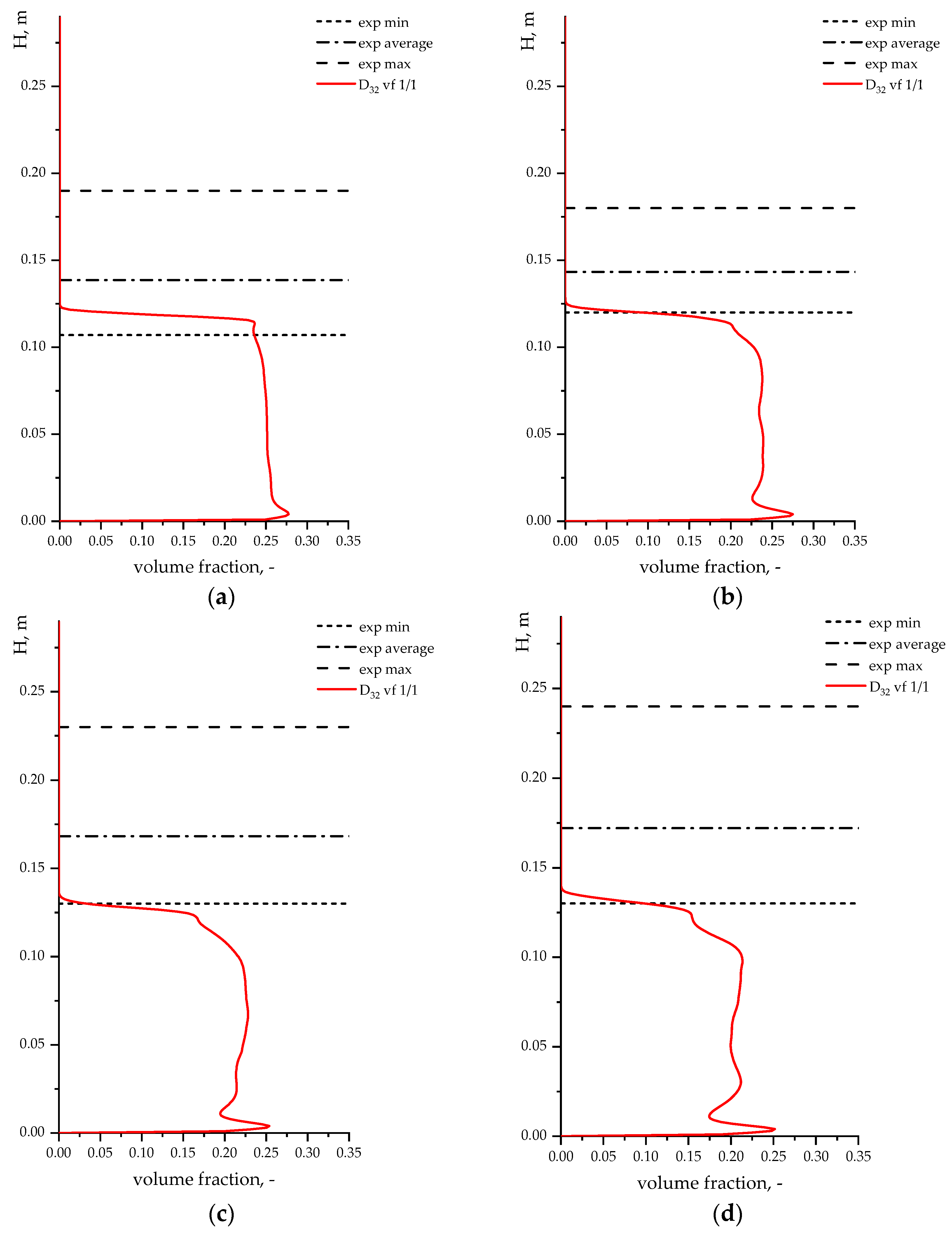 Study of the Influence of the Mean Particle Diameter Choice and the ...