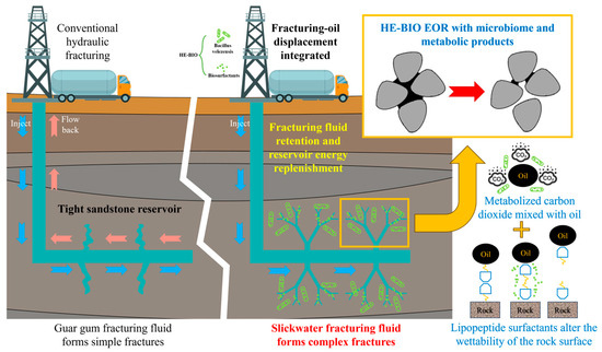 Experimental Study on the Efficiency of Fracturing Integrated with Flooding by Slickwater in ...