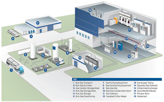 Gas Box Exhaust Design Modification for Accidental Hazardous Gas ...