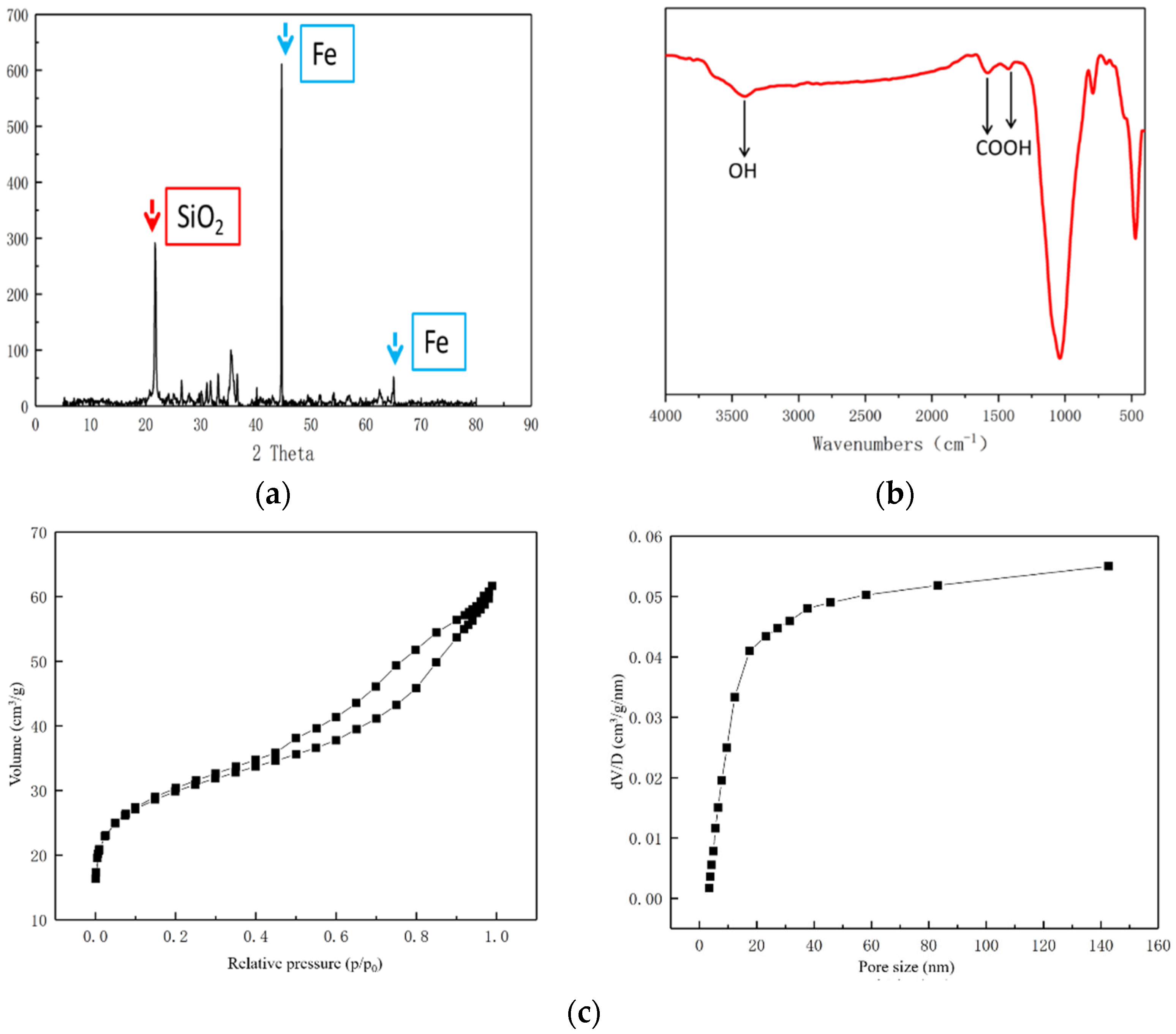 Preparation and Exploration of Spherical Fe-C Micro-Electrolysis Materials for the Removal of ...