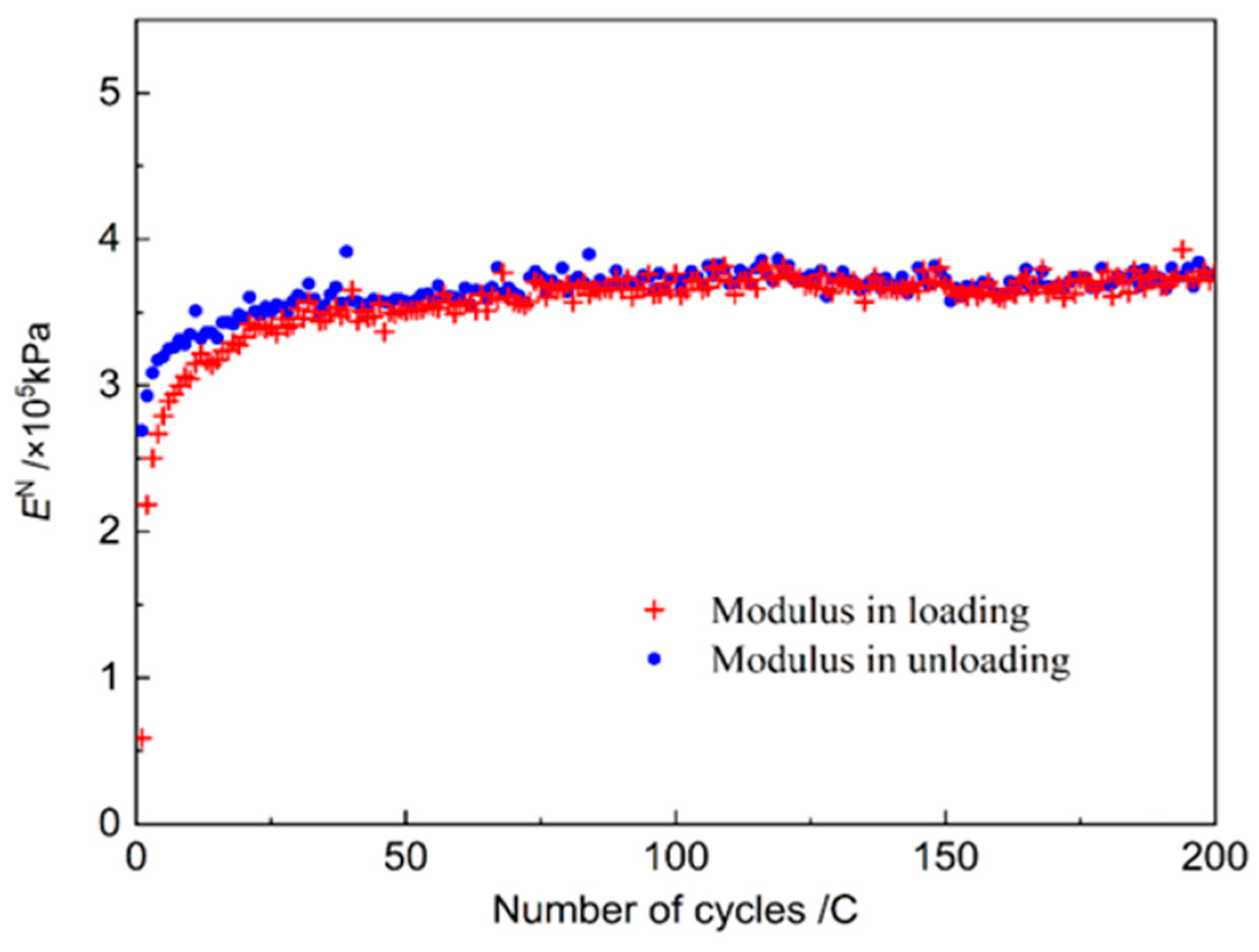 Hyperbolic Evolutionary Model for Equivalent Modulus of Sand and ...