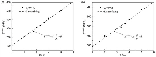 Hyperbolic Evolutionary Model for Equivalent Modulus of Sand and ...