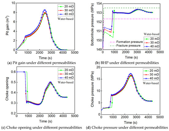 Automated Gas Influx Handling Model and Mechanisms During Deep High ...