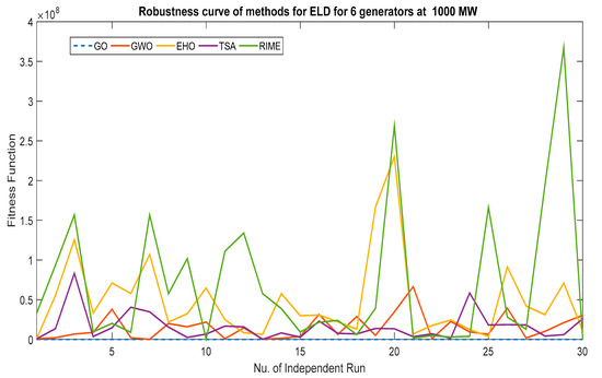 Growth Optimizer Algorithm for Economic Load Dispatch Problem: Analysis ...