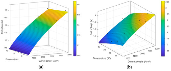 Mathematical Modeling and Experimental Validation for a 50 kW Alkaline ...