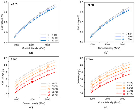 Mathematical Modeling and Experimental Validation for a 50 kW Alkaline ...
