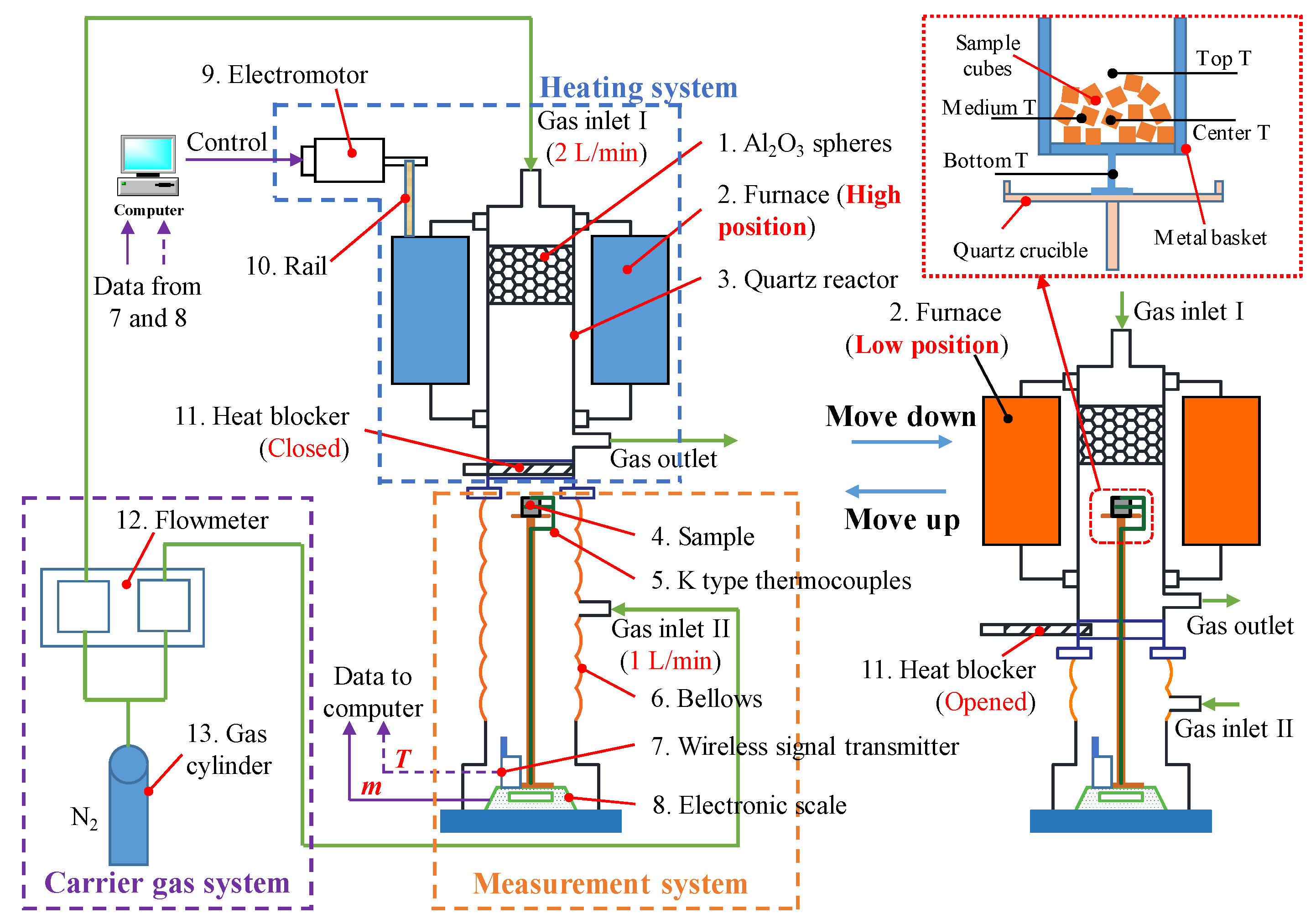 A Discrete Distributed Activation Energy Model for Cedar and ...
