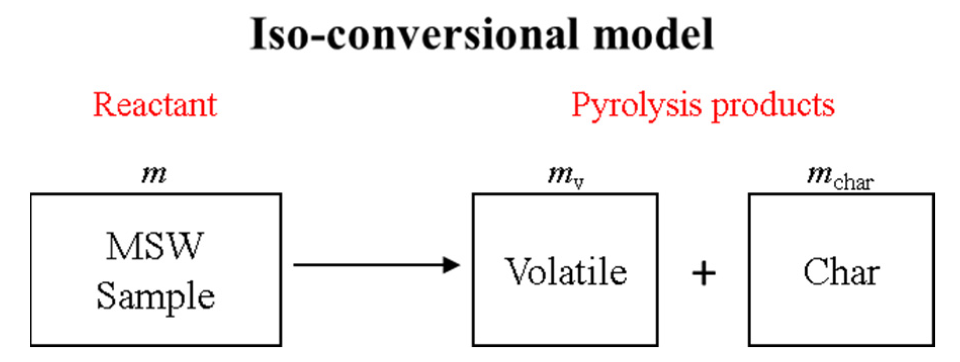 A Discrete Distributed Activation Energy Model for Cedar and Polyethylene Fast Heating Pyrolysis ...