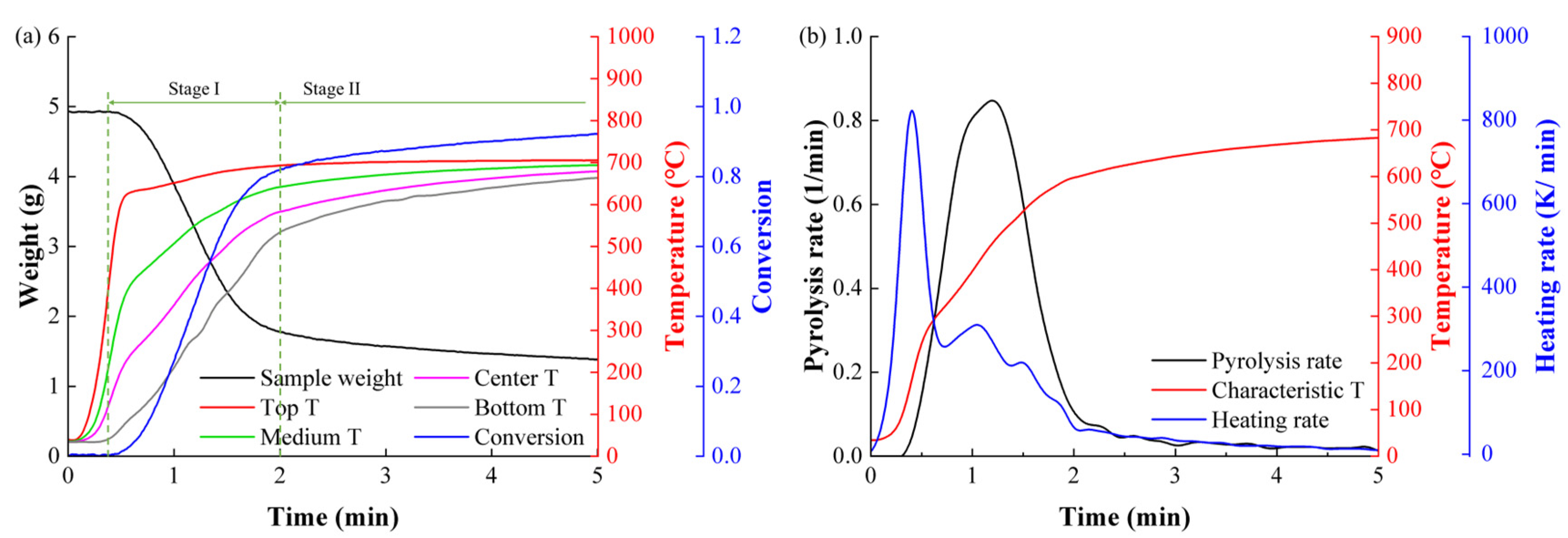 A Discrete Distributed Activation Energy Model for Cedar and Polyethylene Fast Heating Pyrolysis ...