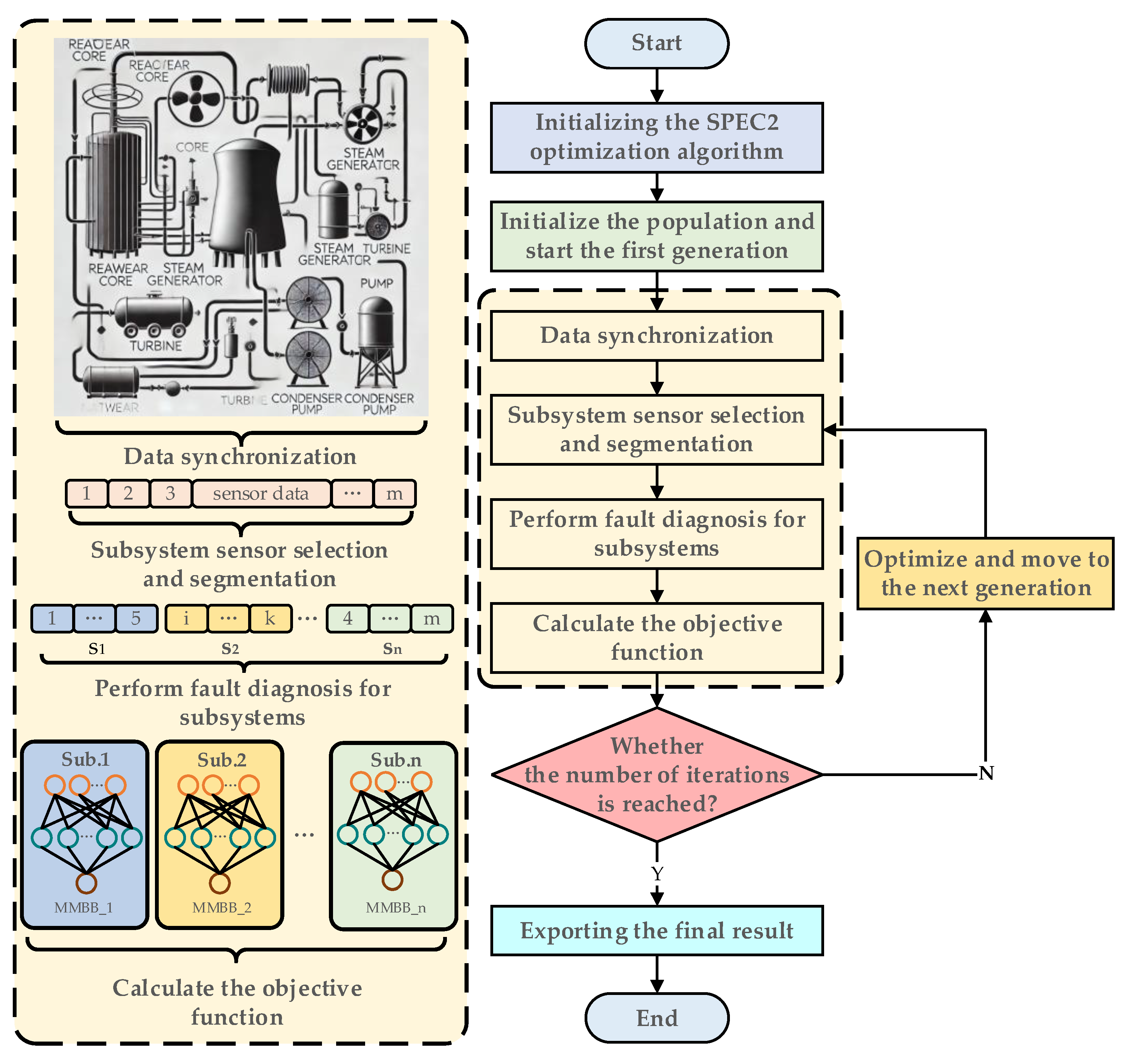 Application of SPEA2-MMBB for Distributed Fault Diagnosis in Nuclear Power System
