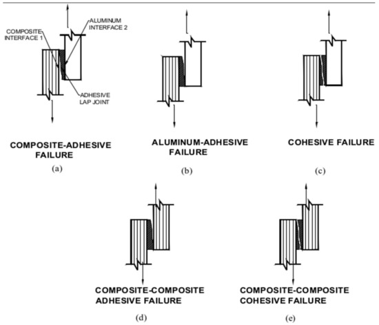 Effects of Surface Treatment on Adhesive Performance of Composite-to ...